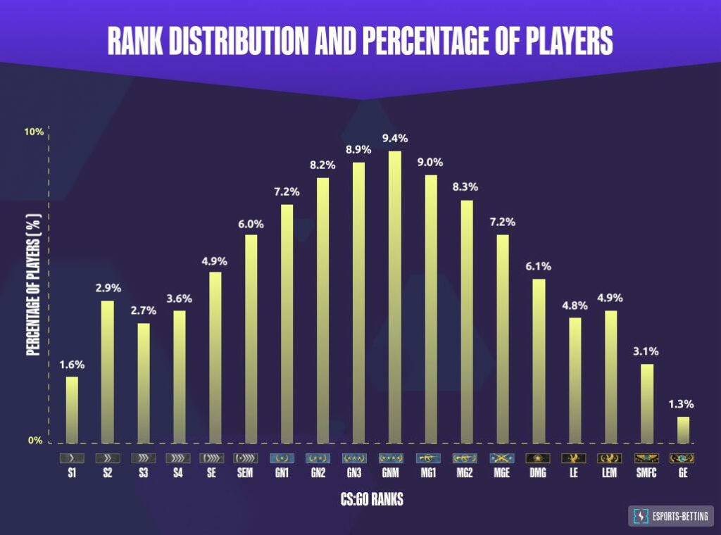 Are Ranks in CS:GO Important and Should You Care About Yours?